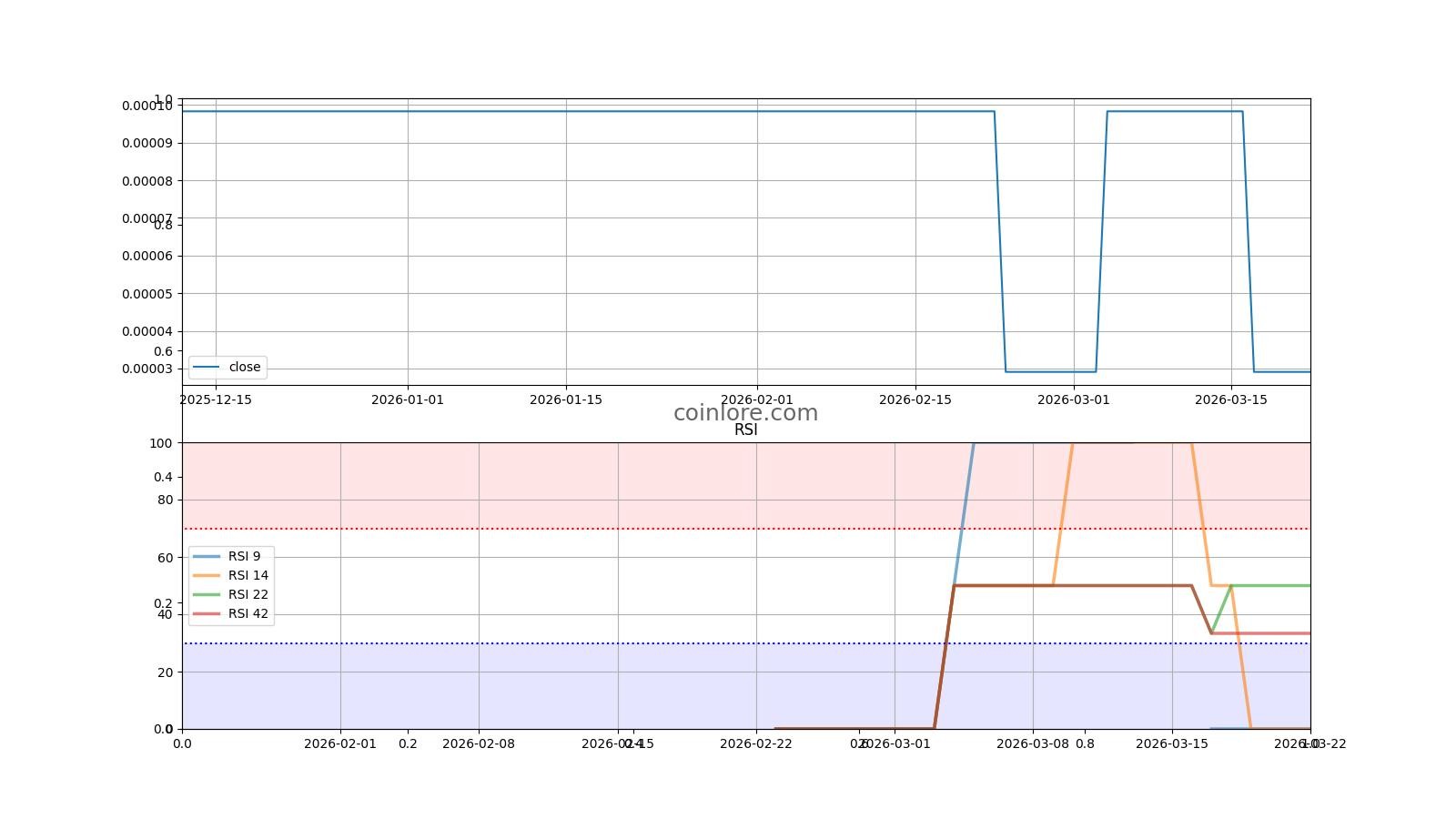 Ratio Protocol RSI indicator