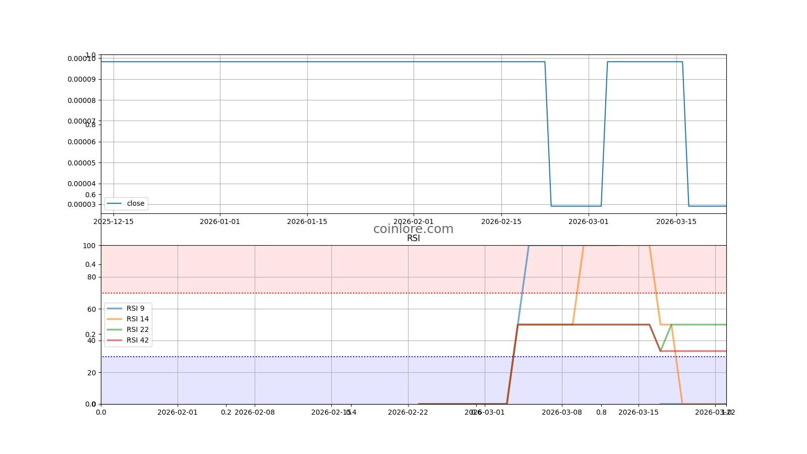 Ratio Protocol RSI indicator