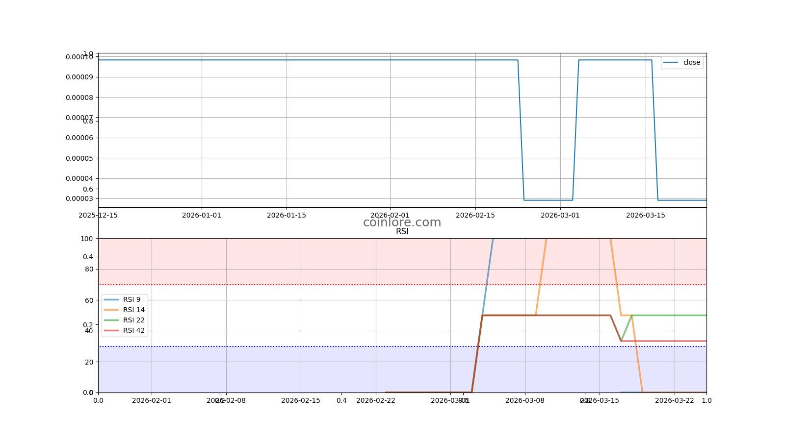 Ratio Protocol RSI indicator