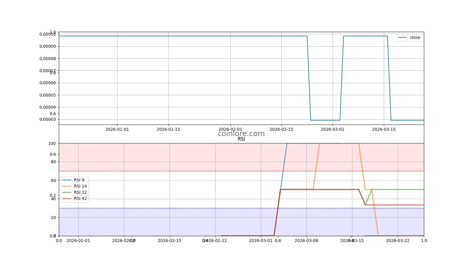 Ratio Protocol RSI indicator