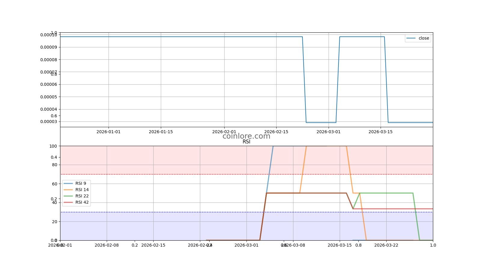 Ratio Protocol RSI indicator
