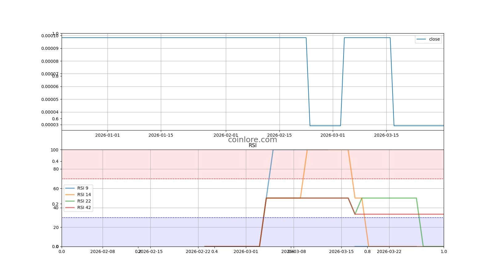 Ratio Protocol RSI indicator