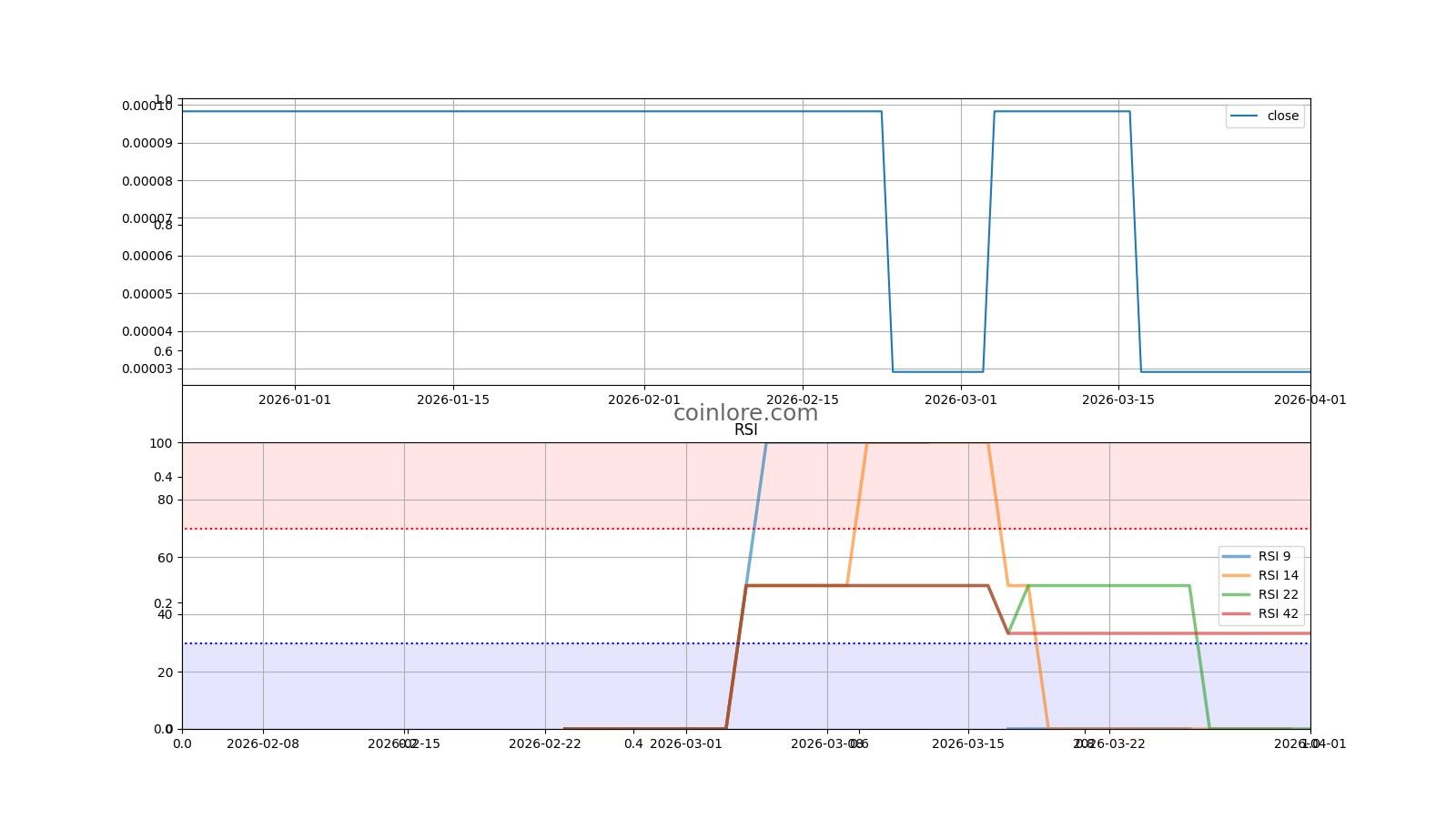 Ratio Protocol RSI indicator