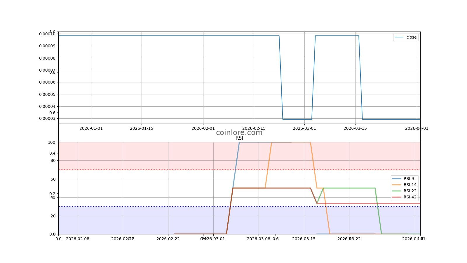 Ratio Protocol RSI indicator