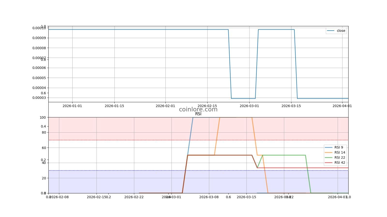 Ratio Protocol RSI indicator