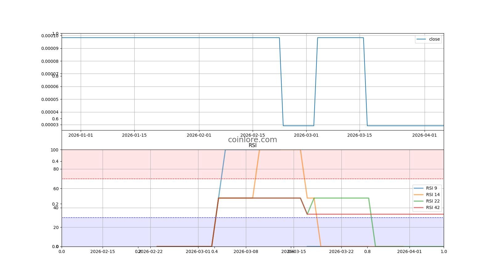 Ratio Protocol RSI indicator