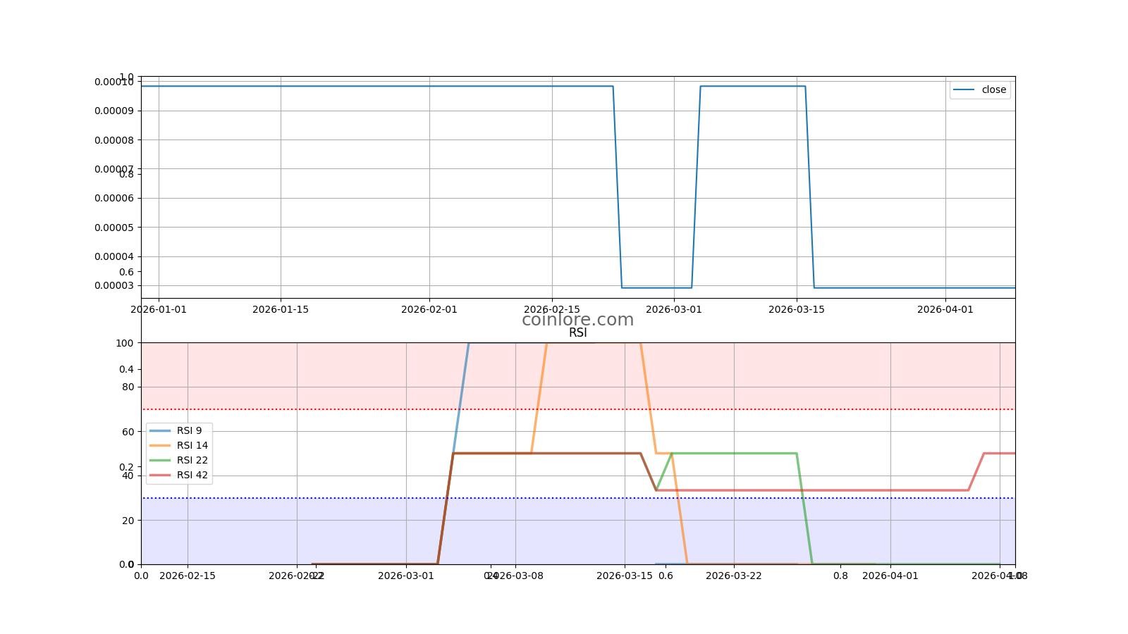 Ratio Protocol RSI indicator