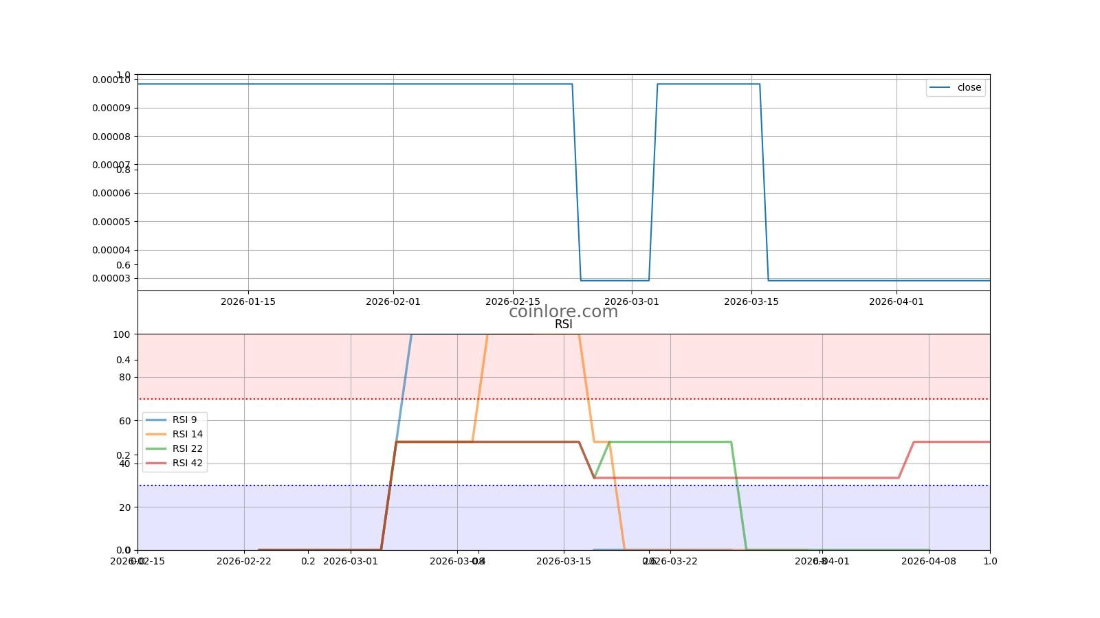 Ratio Protocol RSI indicator
