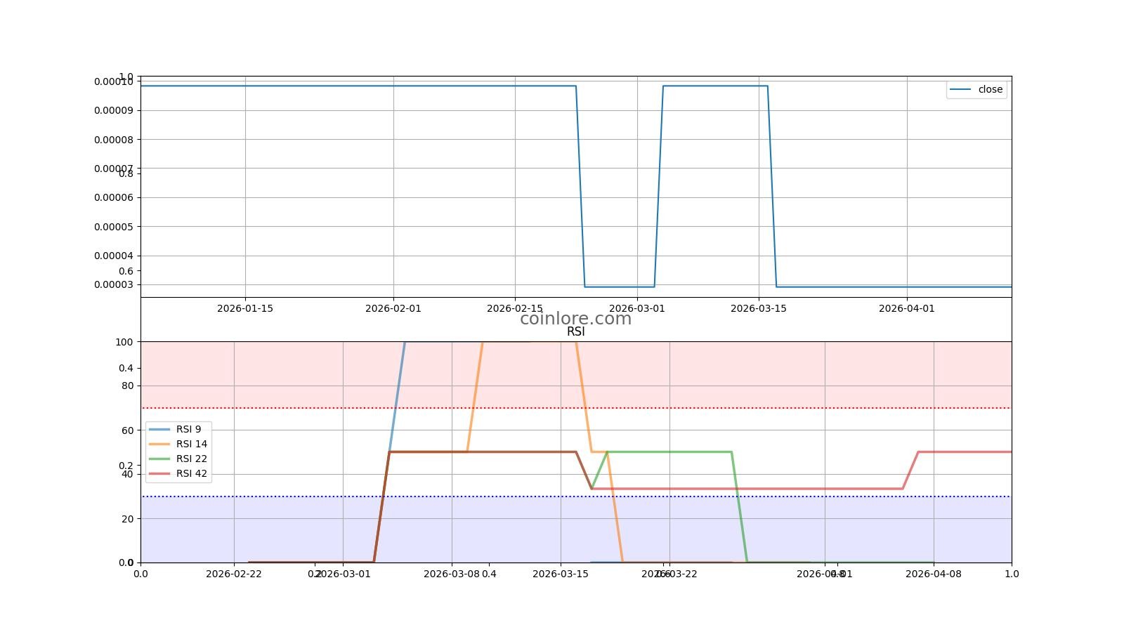 Ratio Protocol RSI indicator