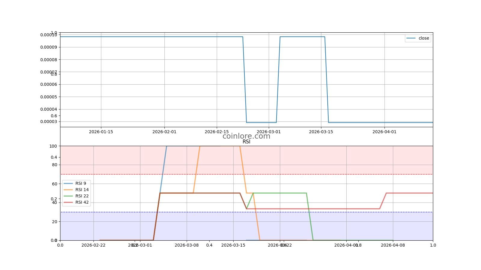 Ratio Protocol RSI indicator