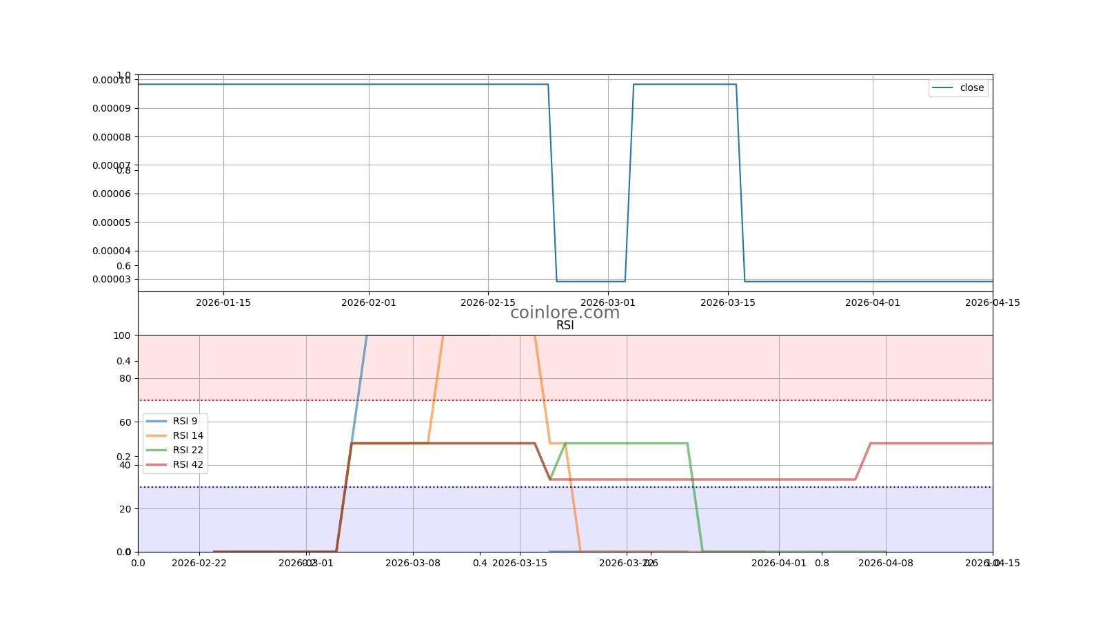 Ratio Protocol RSI indicator
