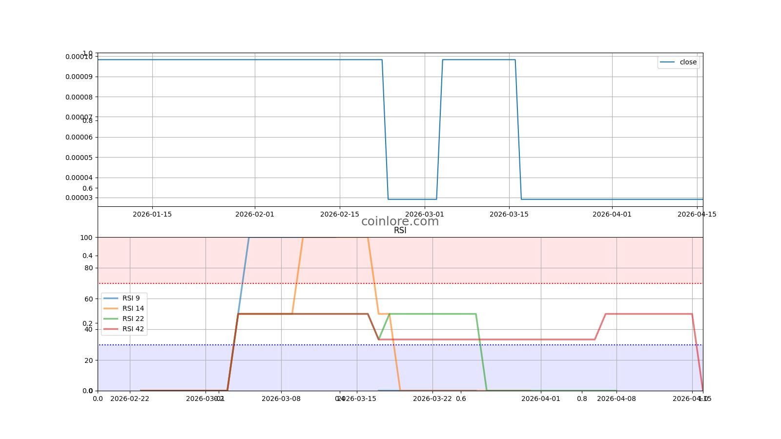 Ratio Protocol RSI indicator
