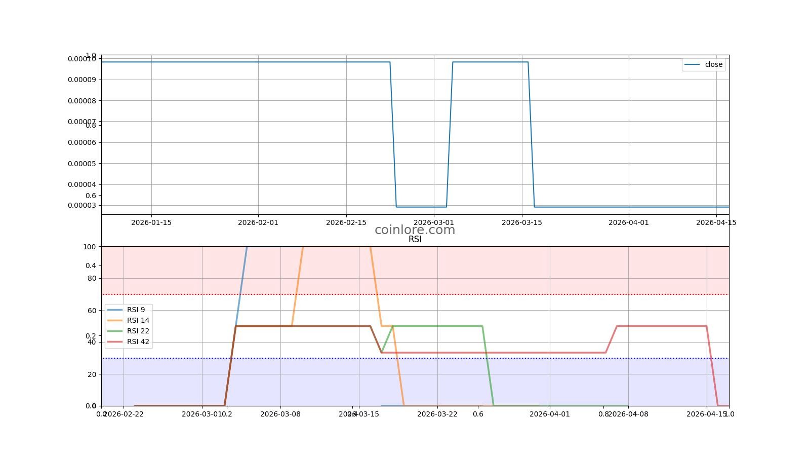 Ratio Protocol RSI indicator