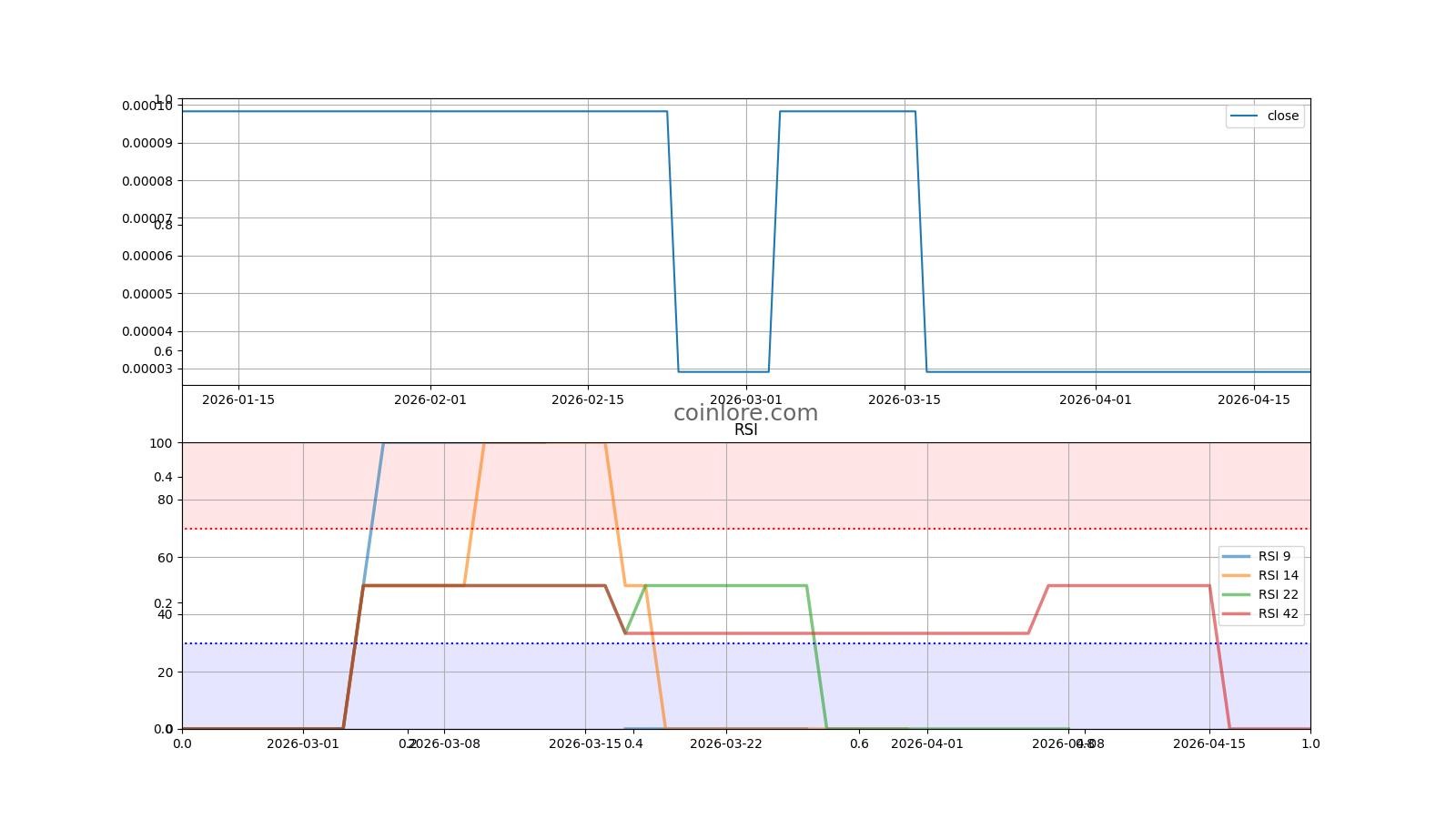 Ratio Protocol RSI indicator