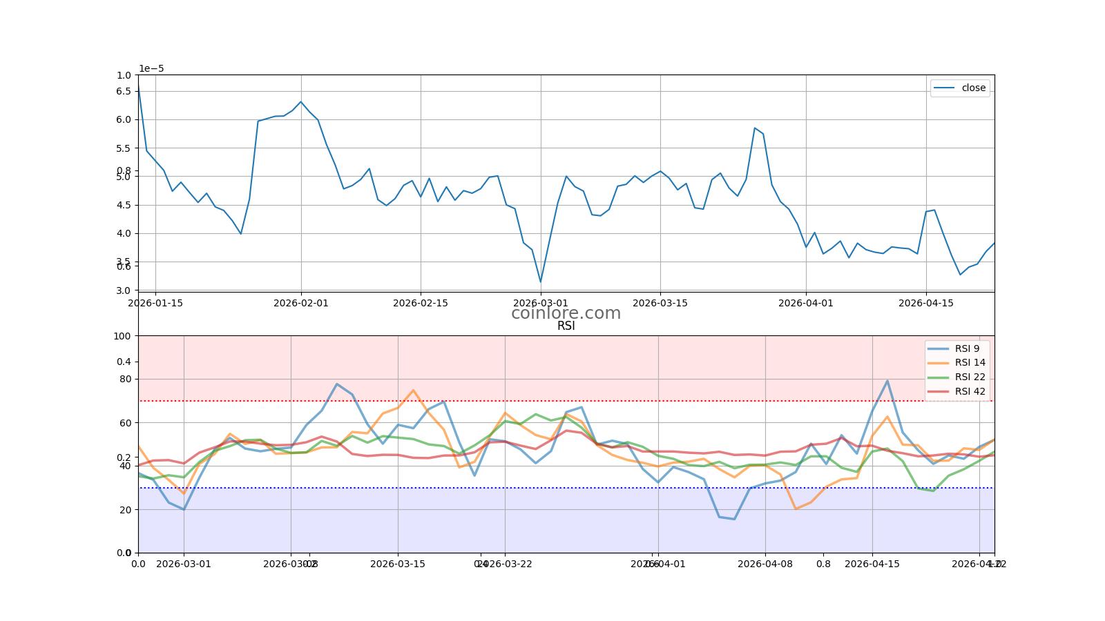 rats (Ordinals) RSI indicator