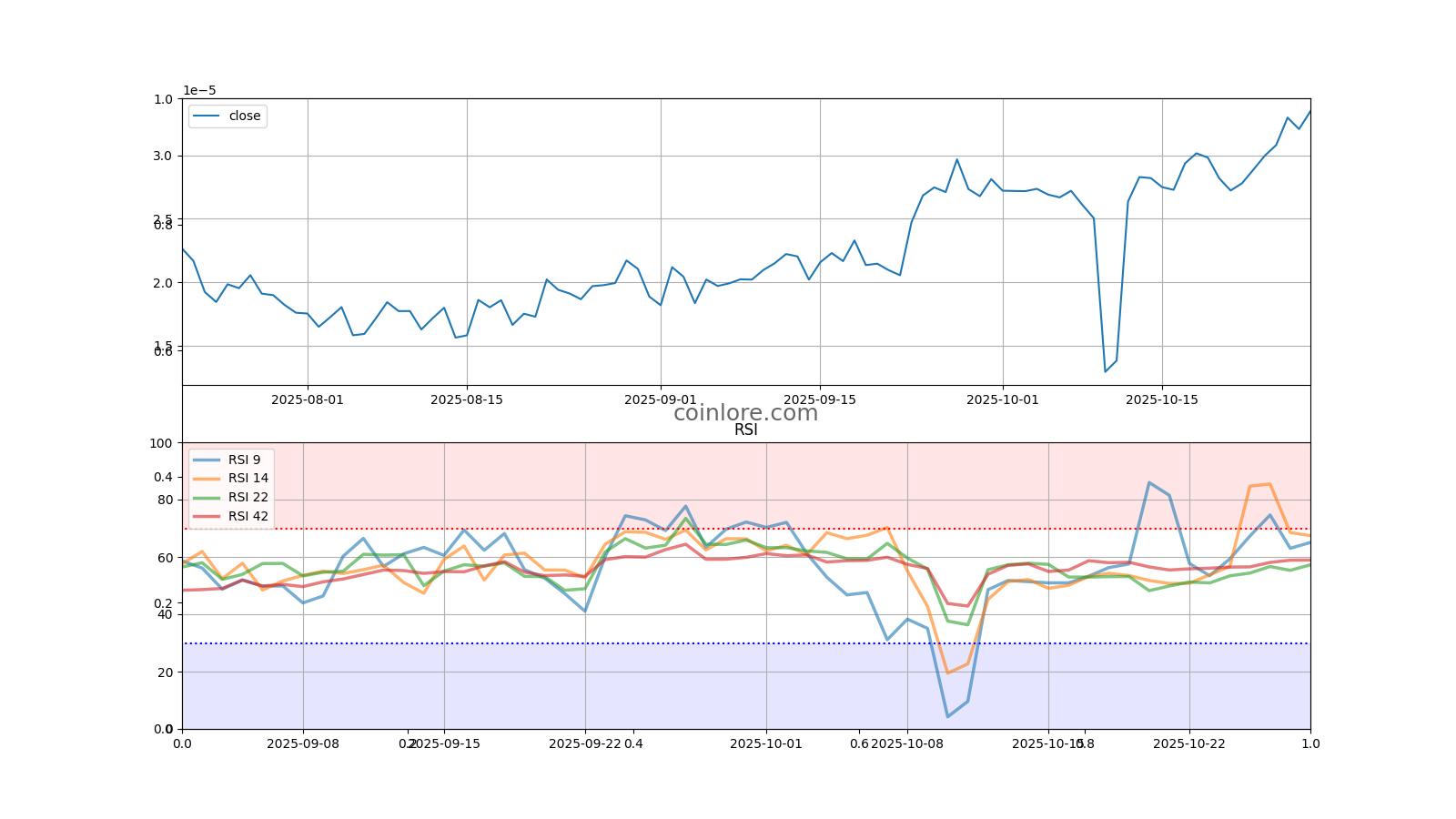 rats (Ordinals) RSI indicator