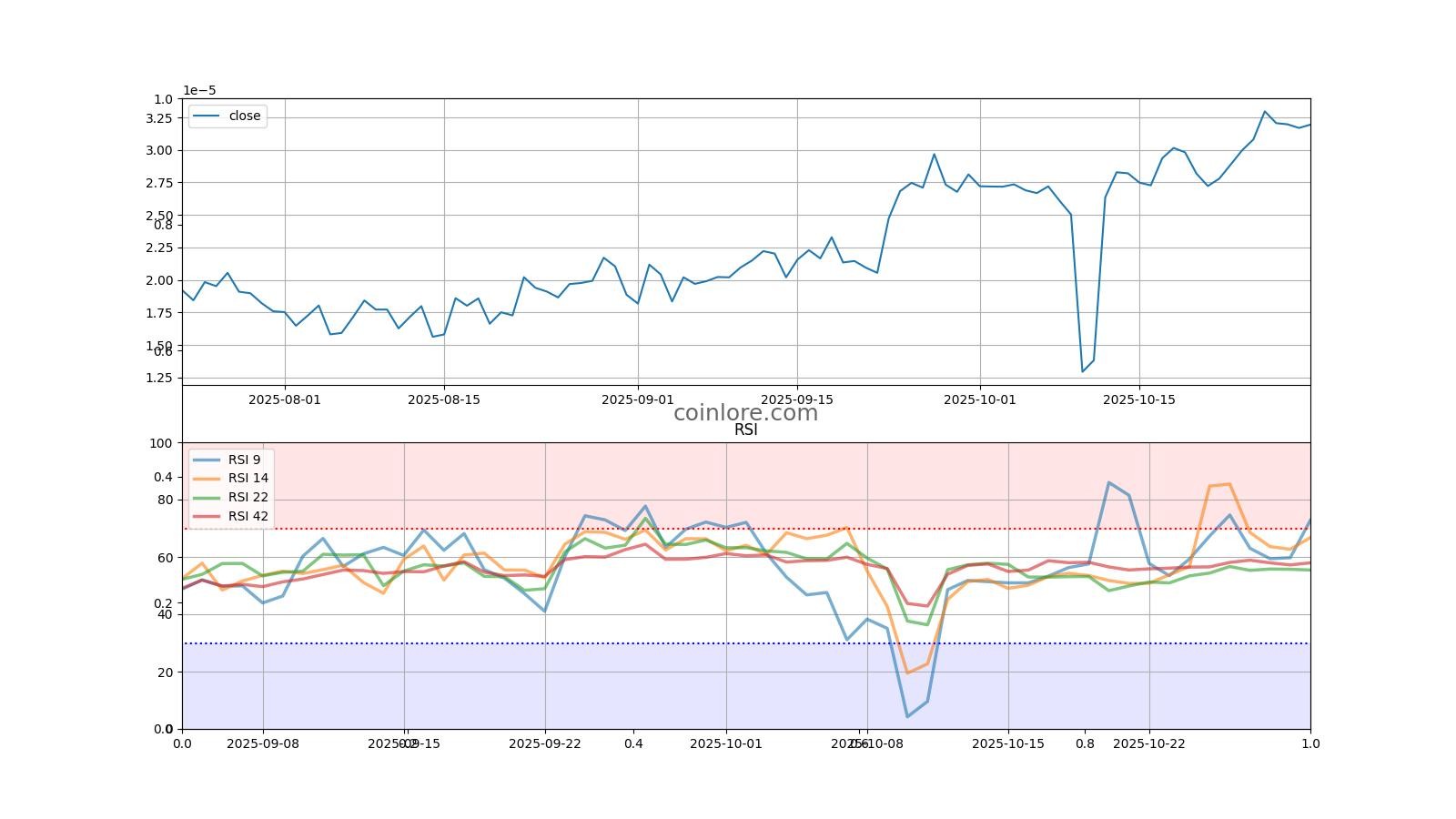 rats (Ordinals) RSI indicator