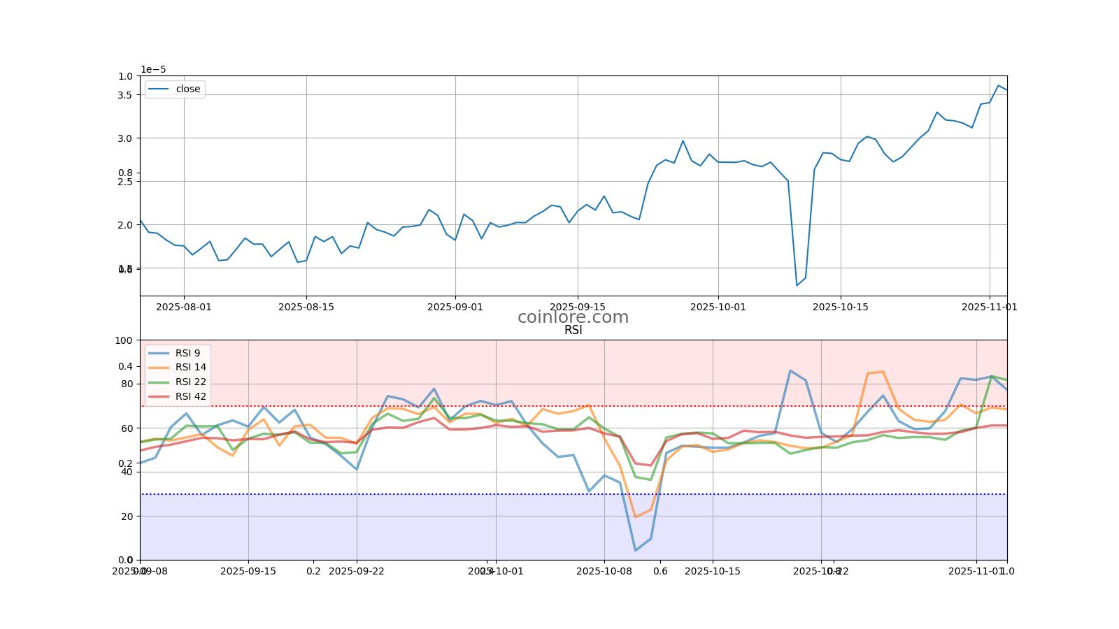 rats (Ordinals) RSI indicator