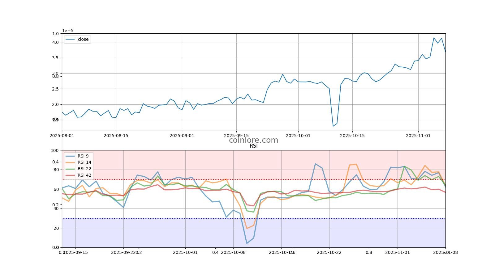 rats (Ordinals) RSI indicator