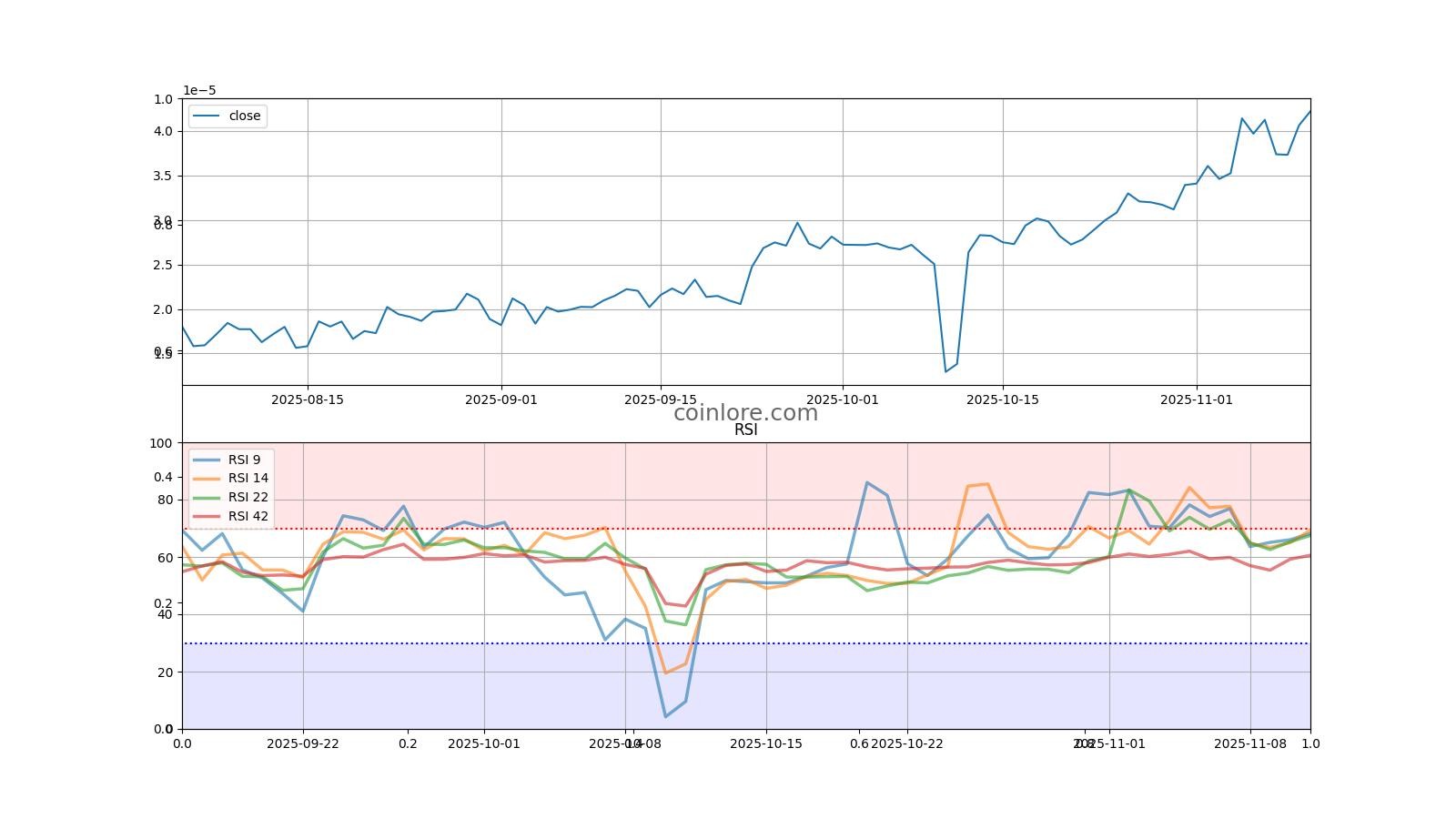 rats (Ordinals) RSI indicator