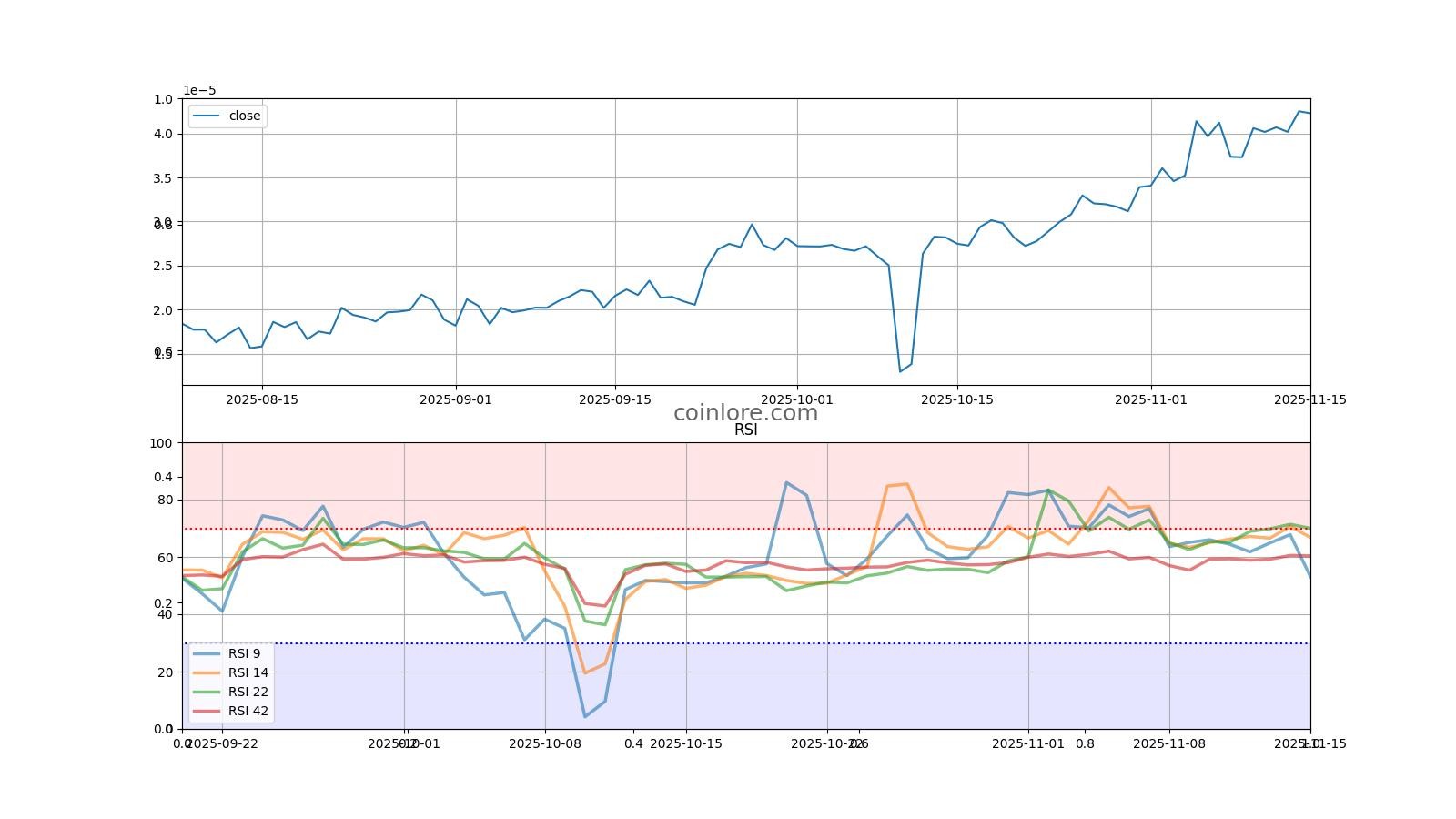 rats (Ordinals) RSI indicator
