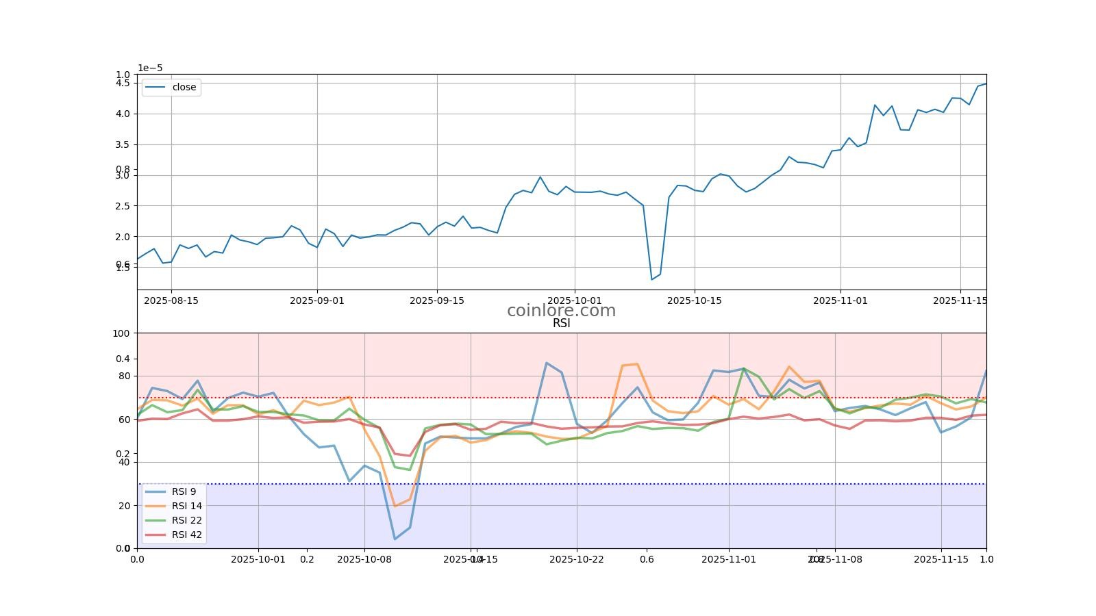 rats (Ordinals) RSI indicator