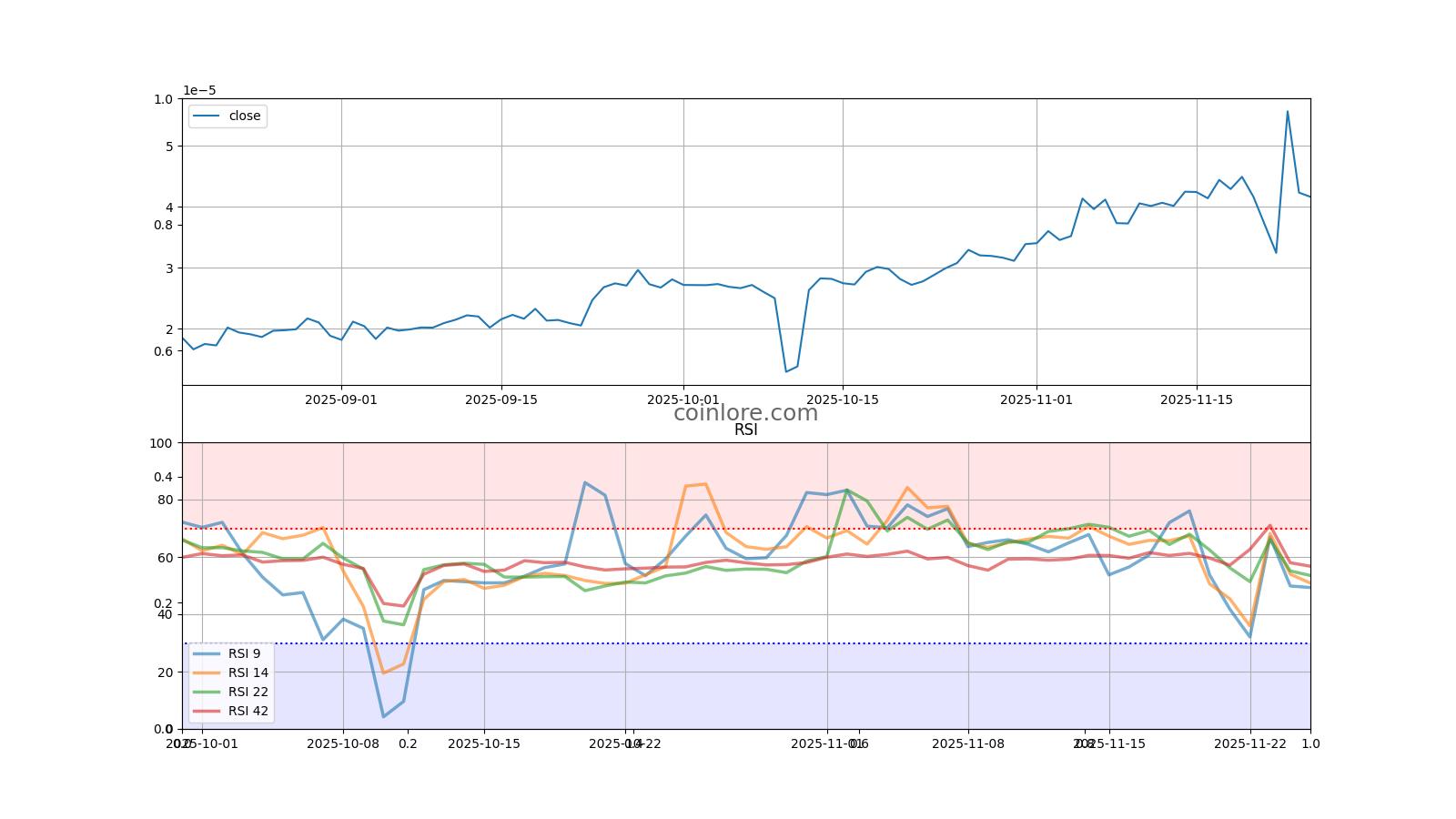 rats (Ordinals) RSI indicator