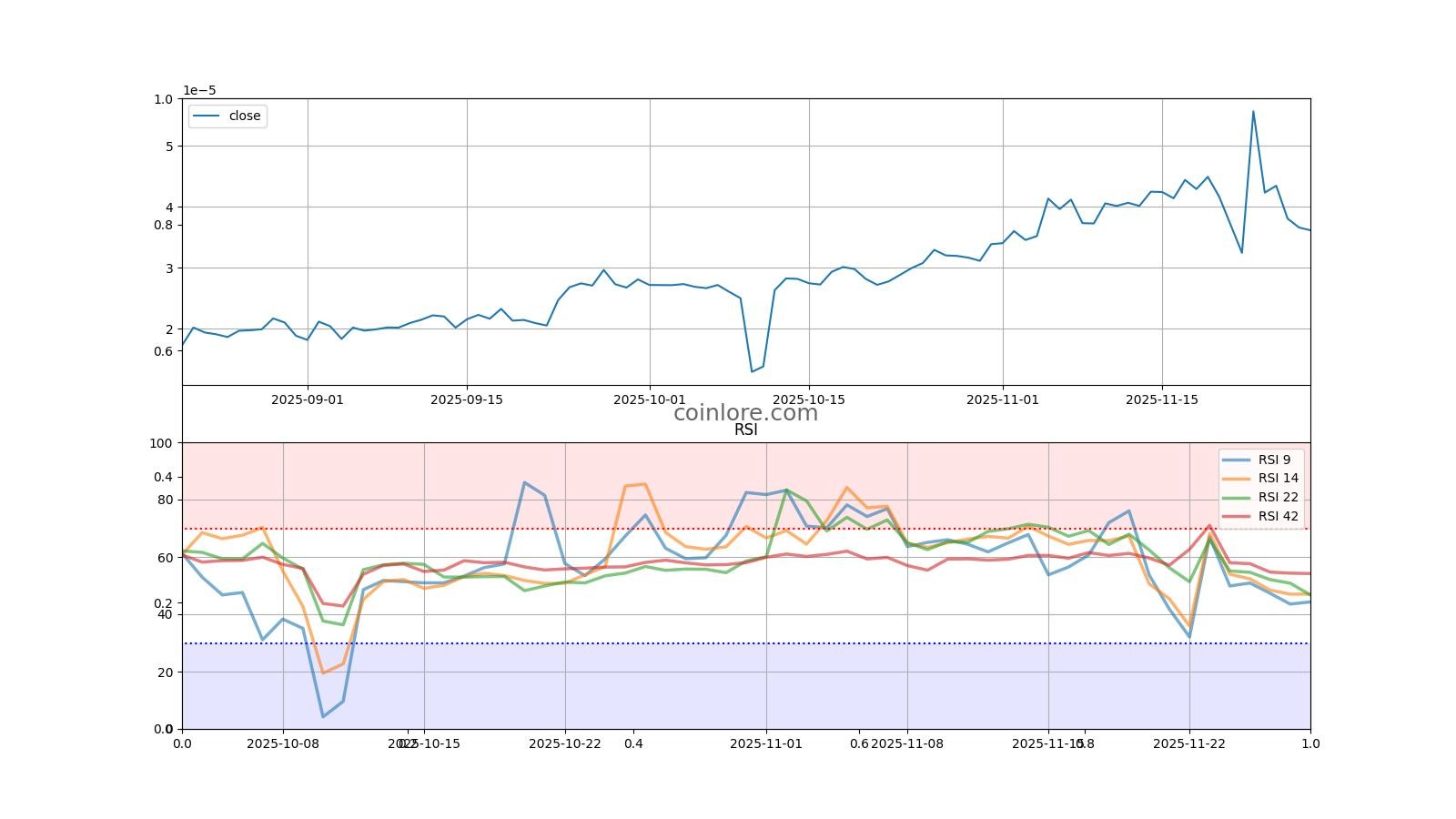 rats (Ordinals) RSI indicator