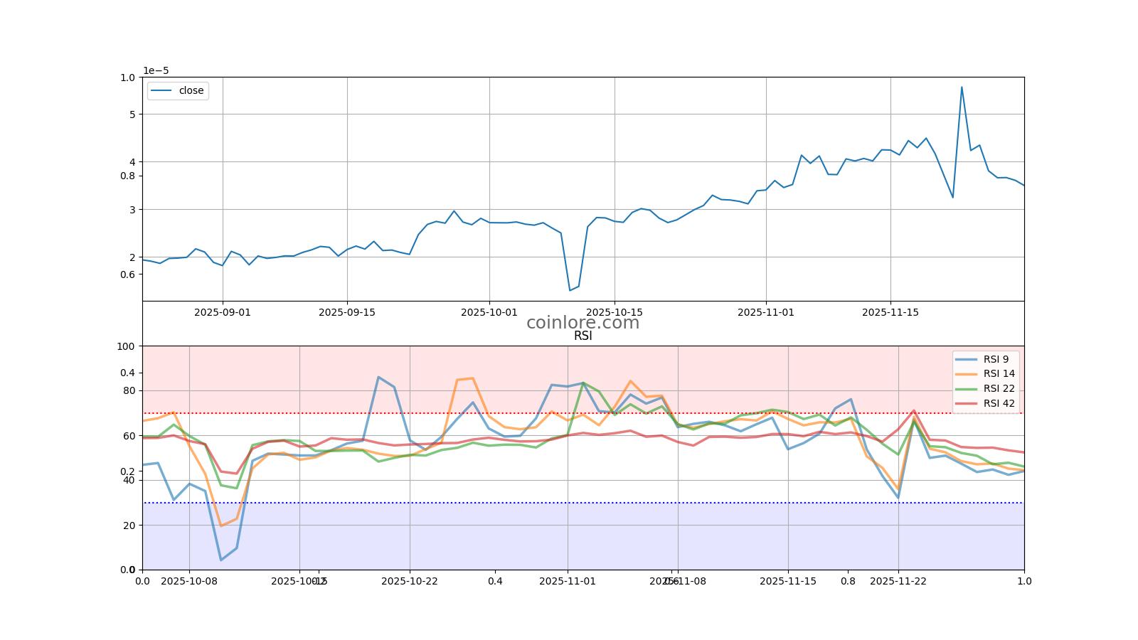 rats (Ordinals) RSI indicator