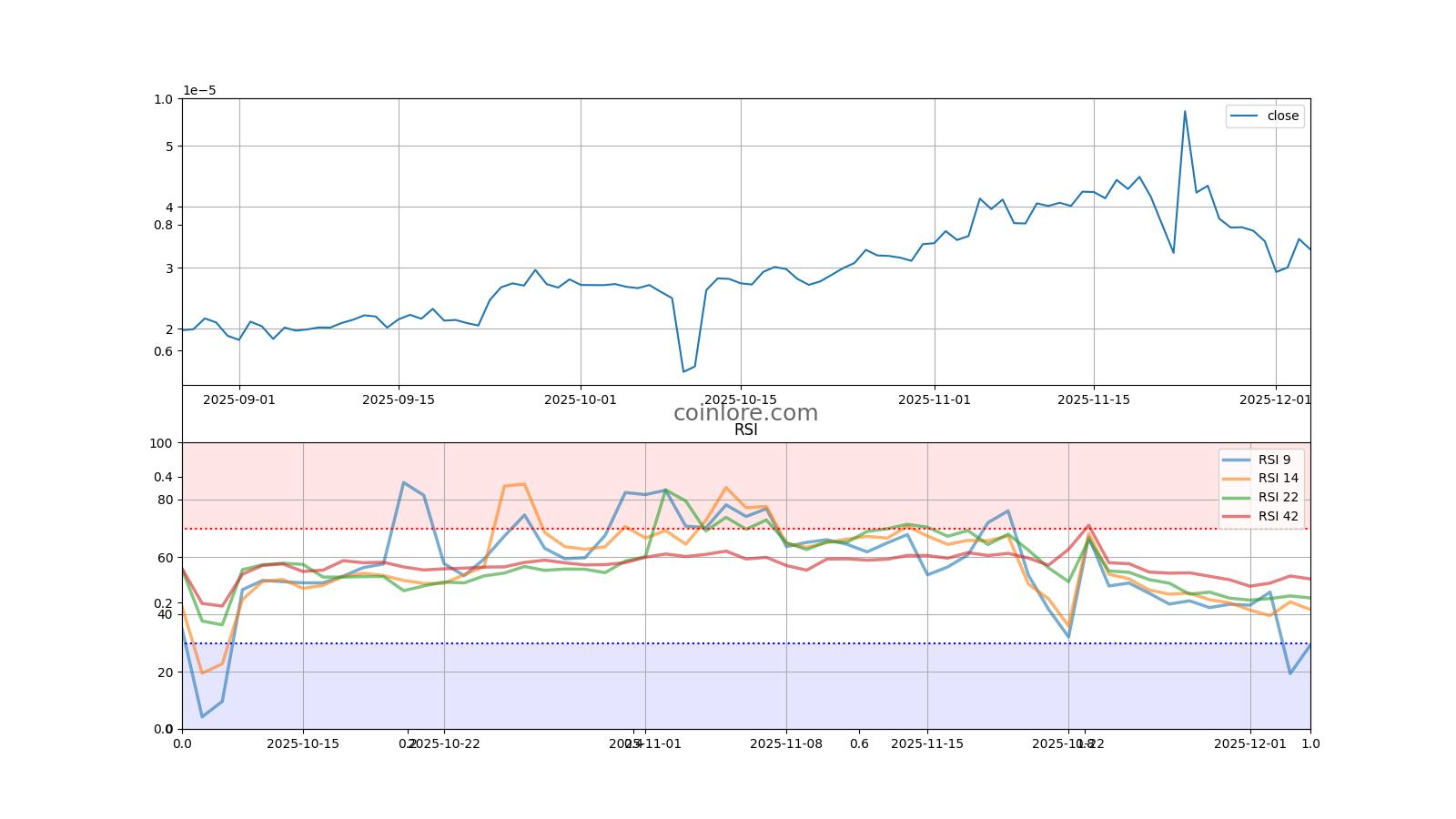 rats (Ordinals) RSI indicator