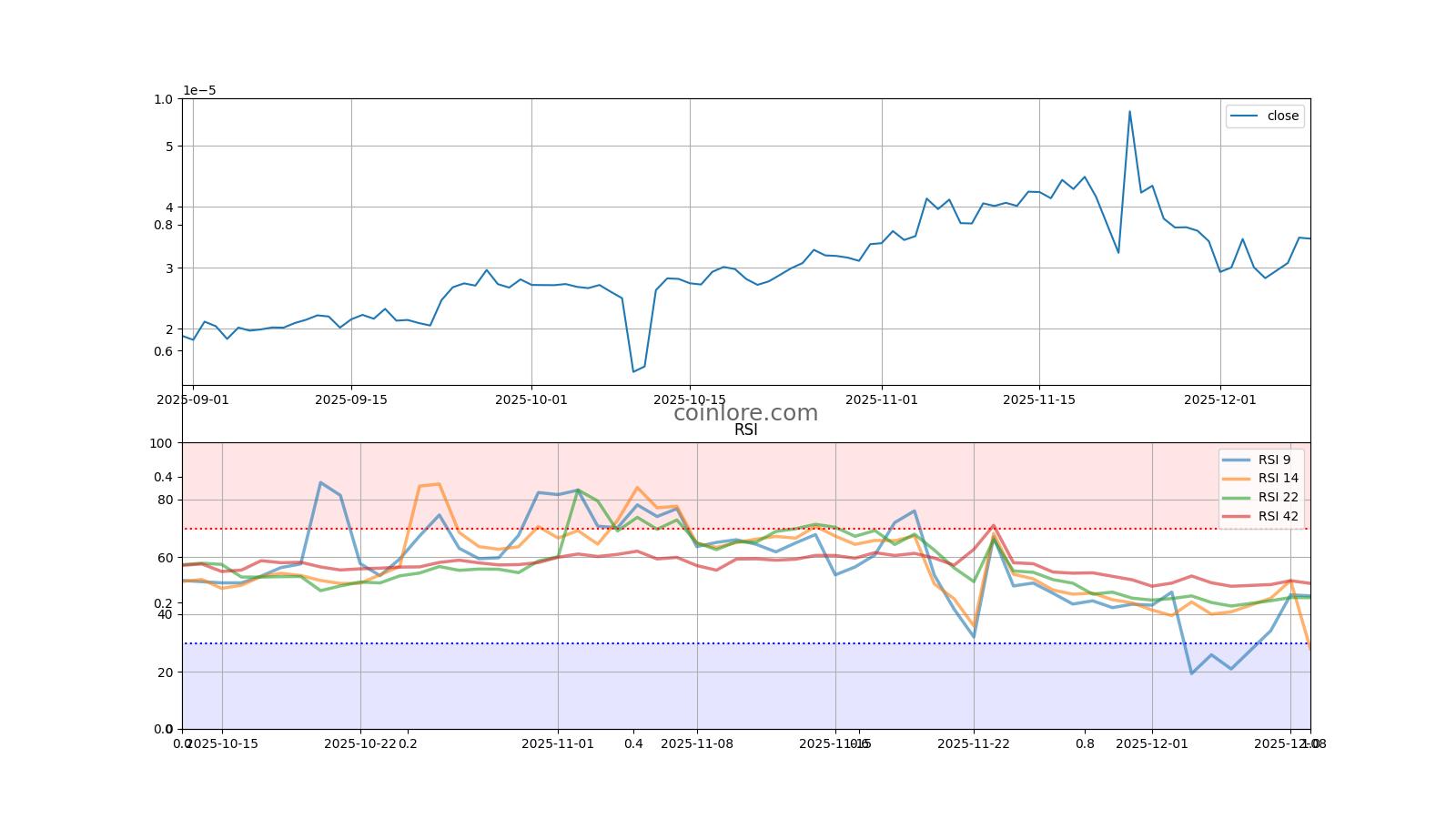 rats (Ordinals) RSI indicator