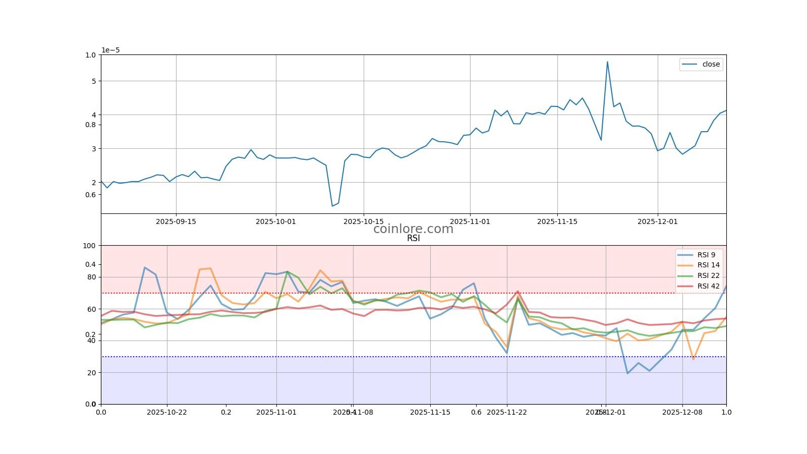 rats (Ordinals) RSI indicator