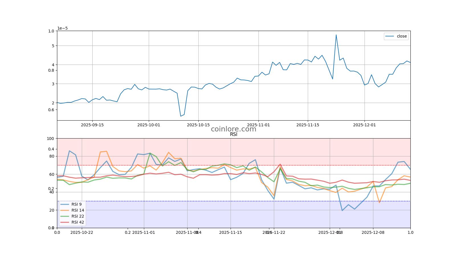 rats (Ordinals) RSI indicator