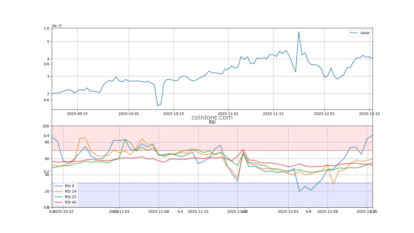rats (Ordinals) RSI indicator