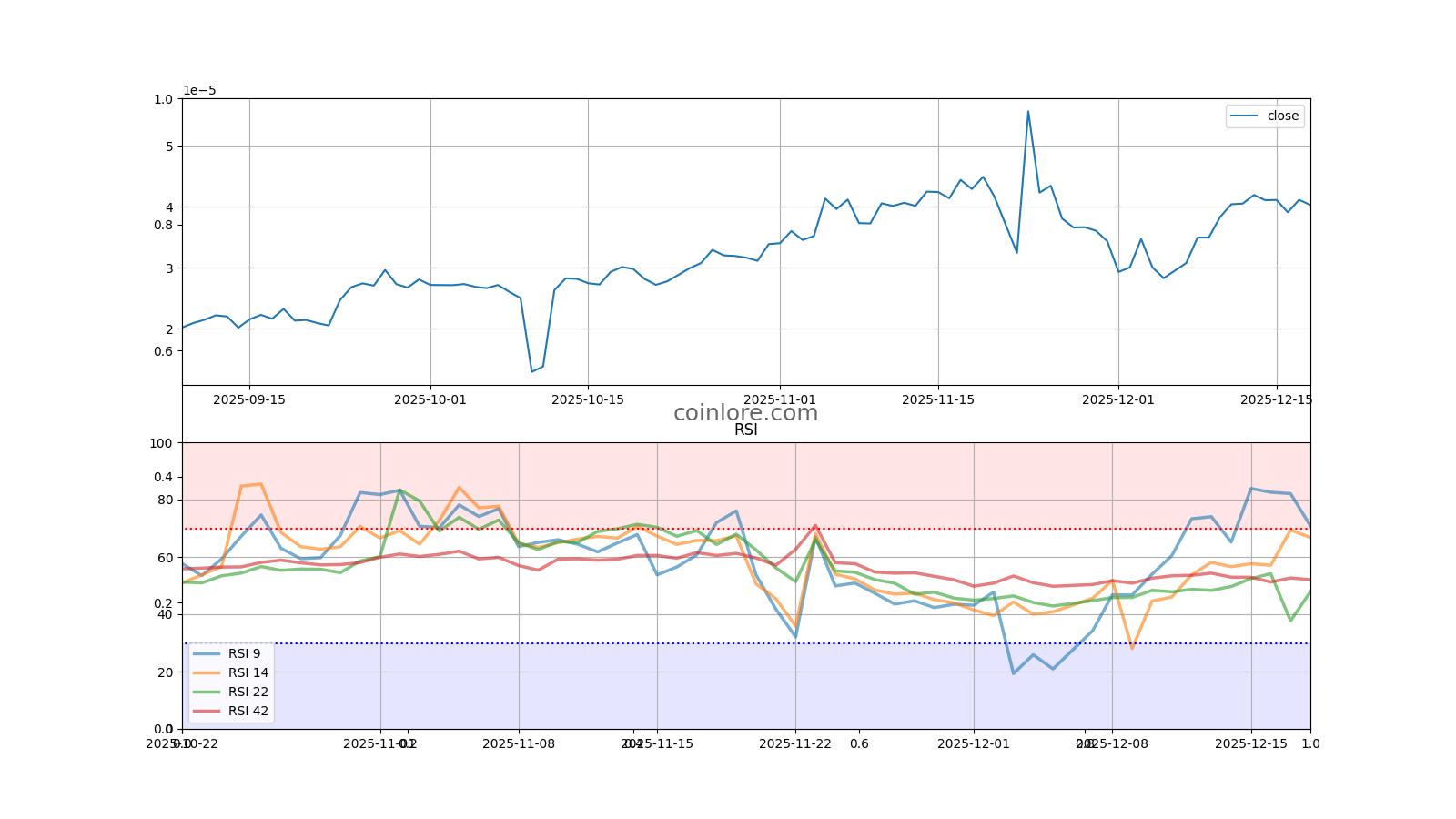 rats (Ordinals) RSI indicator