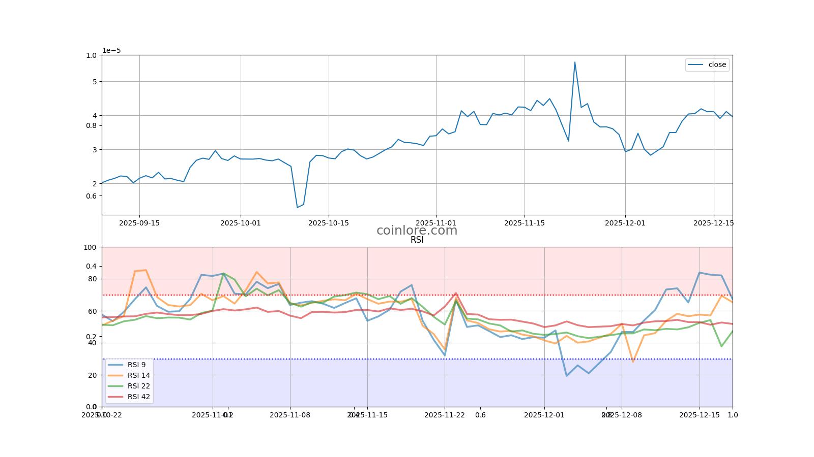 rats (Ordinals) RSI indicator