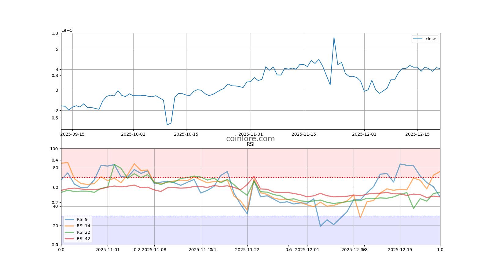 rats (Ordinals) RSI indicator