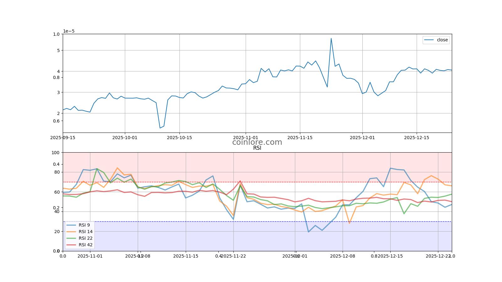 rats (Ordinals) RSI indicator