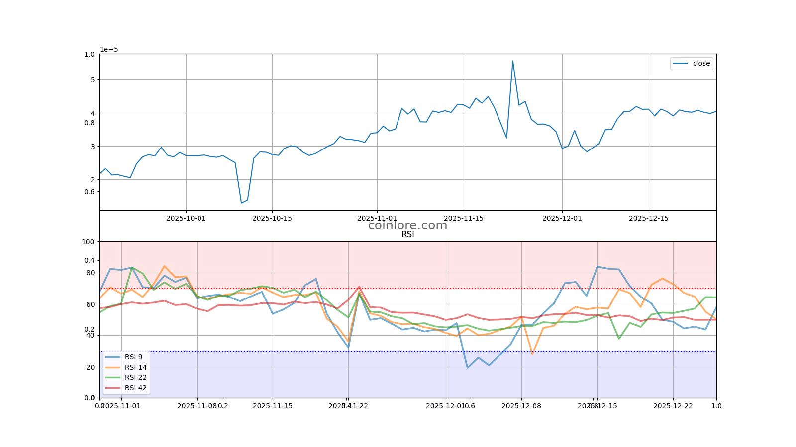 rats (Ordinals) RSI indicator