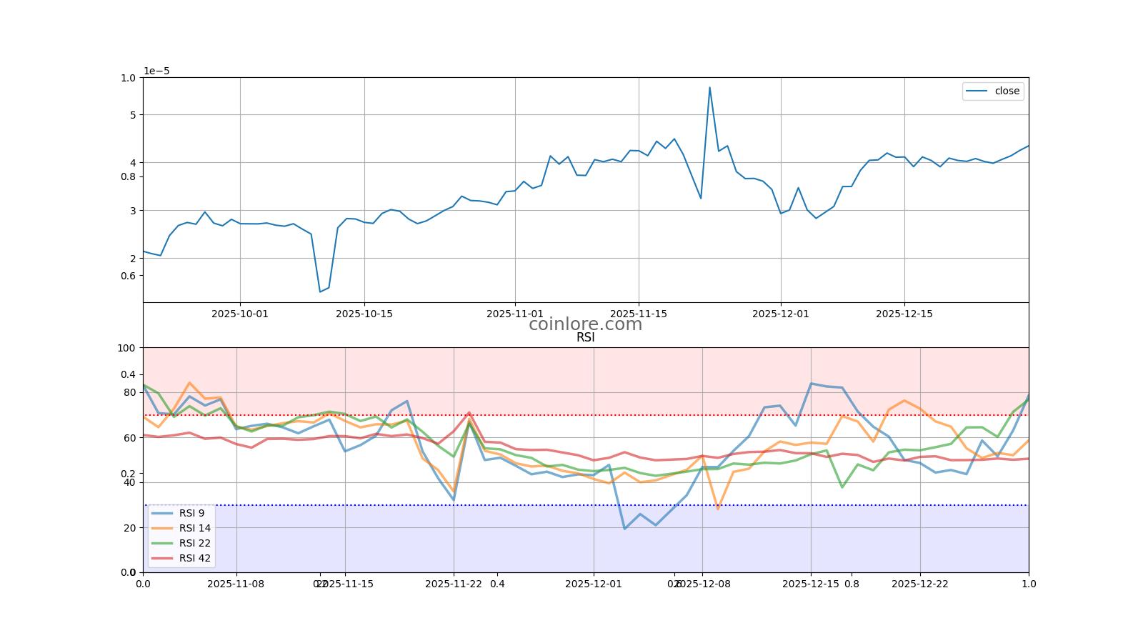 rats (Ordinals) RSI indicator
