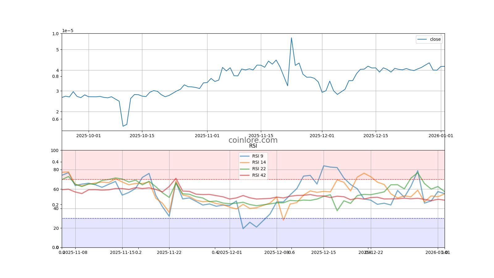rats (Ordinals) RSI indicator