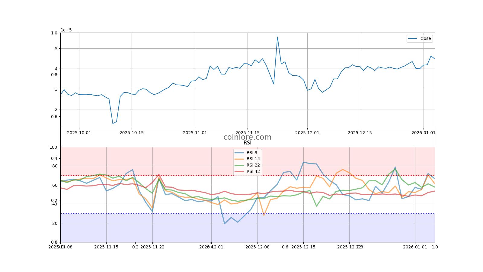 rats (Ordinals) RSI indicator