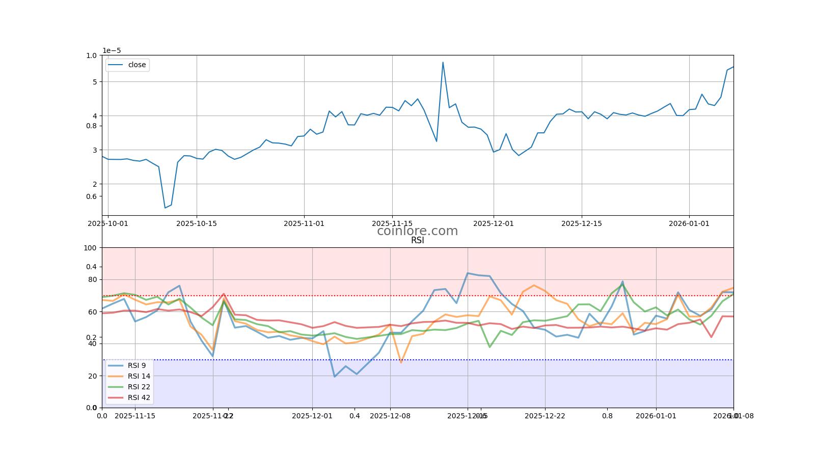 rats (Ordinals) RSI indicator