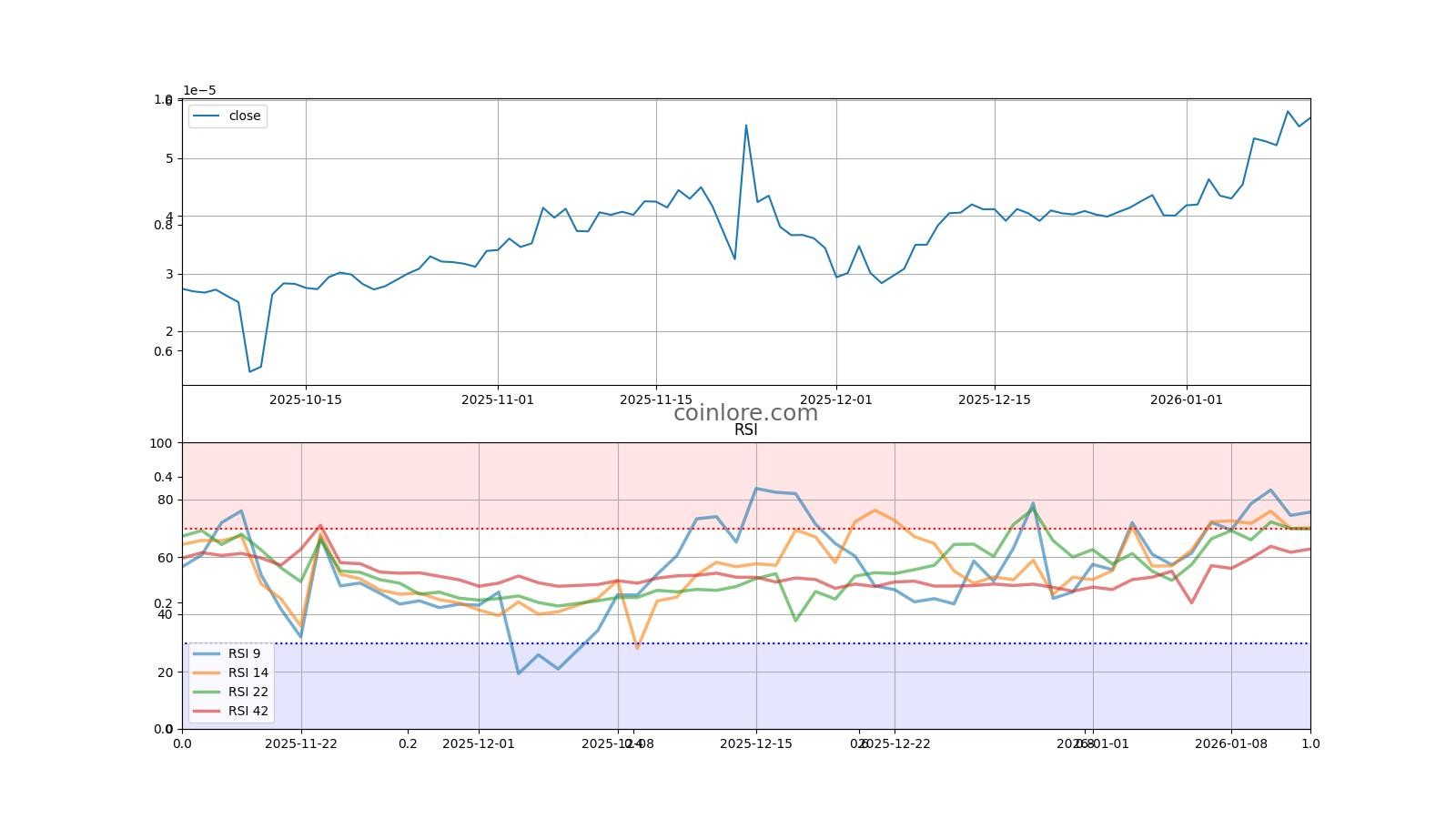 rats (Ordinals) RSI indicator