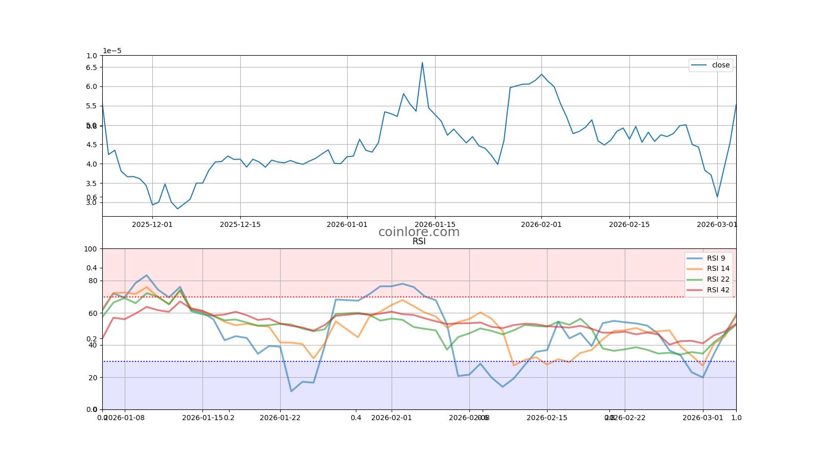 rats (Ordinals) RSI indicator
