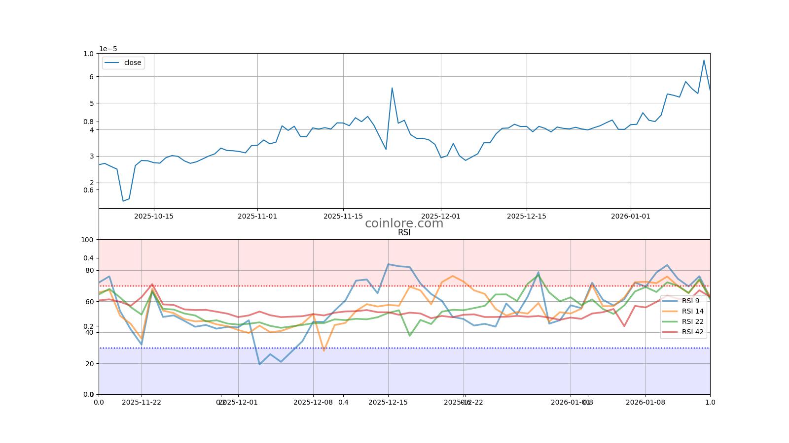 rats (Ordinals) RSI indicator