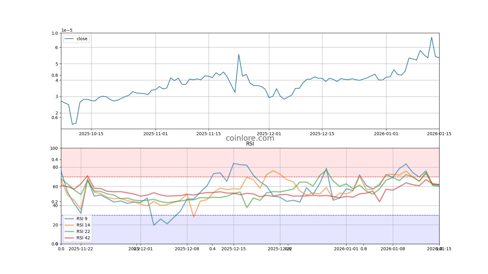 rats (Ordinals) RSI indicator