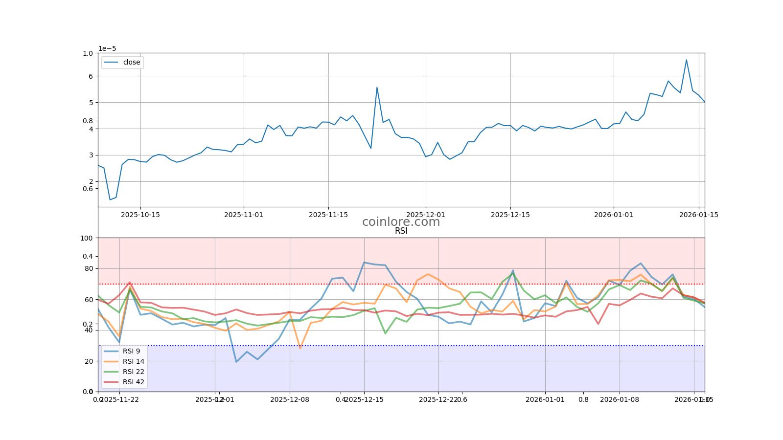 rats (Ordinals) RSI indicator