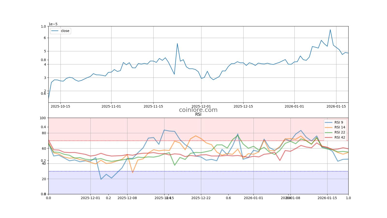 rats (Ordinals) RSI indicator