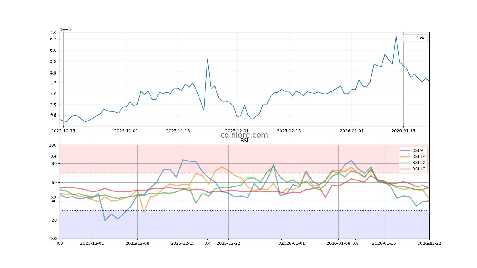 rats (Ordinals) RSI indicator